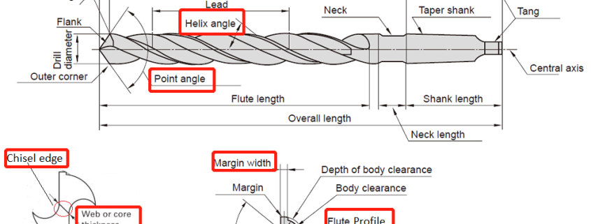 The 7-features of twist drill bit you need to know
