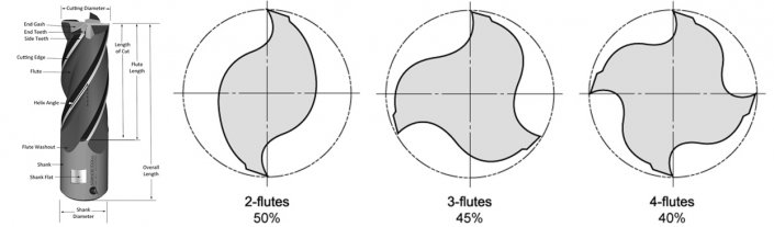 Custom Carbide End Mills Manufacturer and Suppliers In China